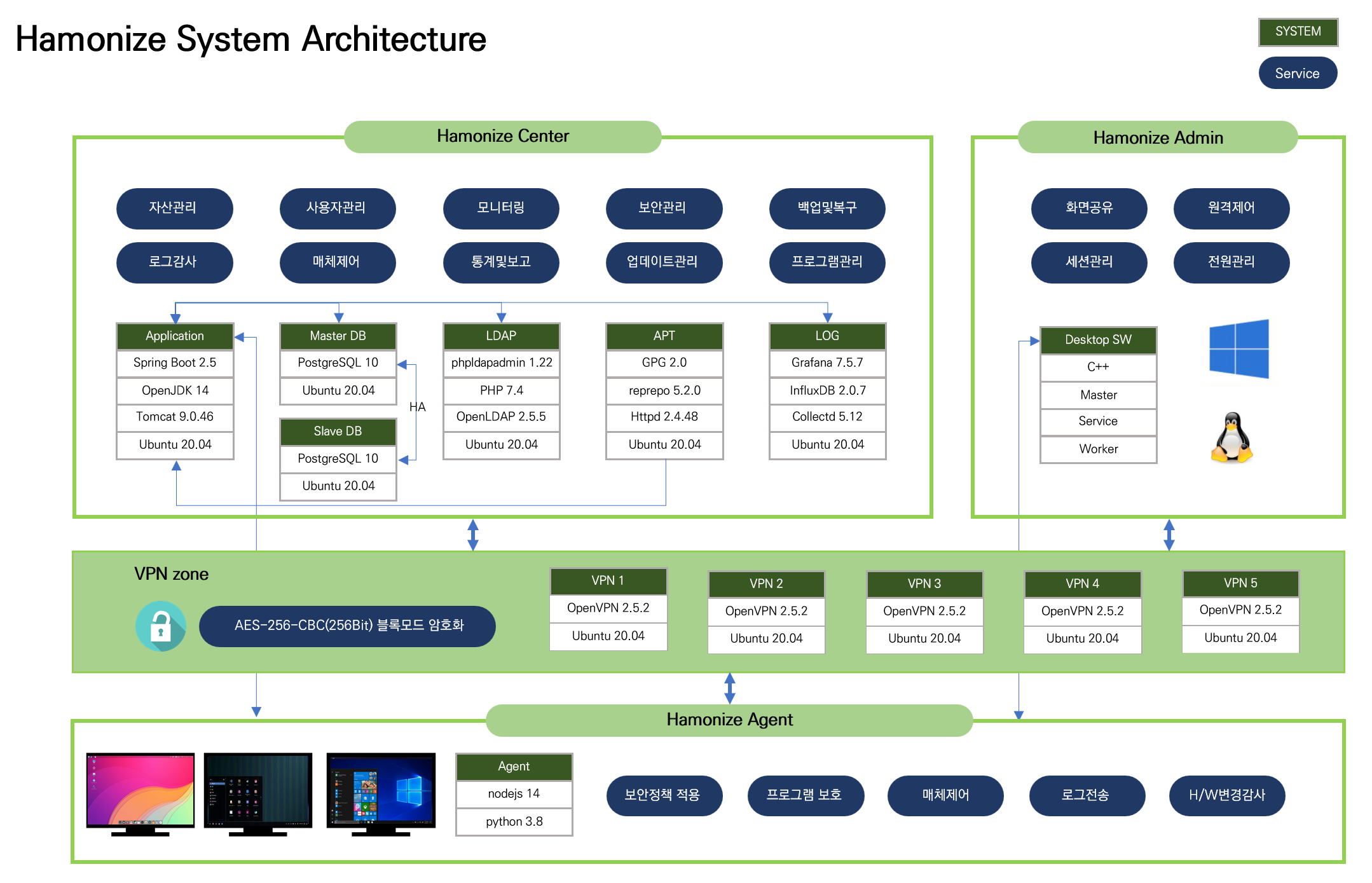 하모나이즈 원격관리 - 하모나이즈는 원격지PC를 통합 관리하는 솔루션입니다.